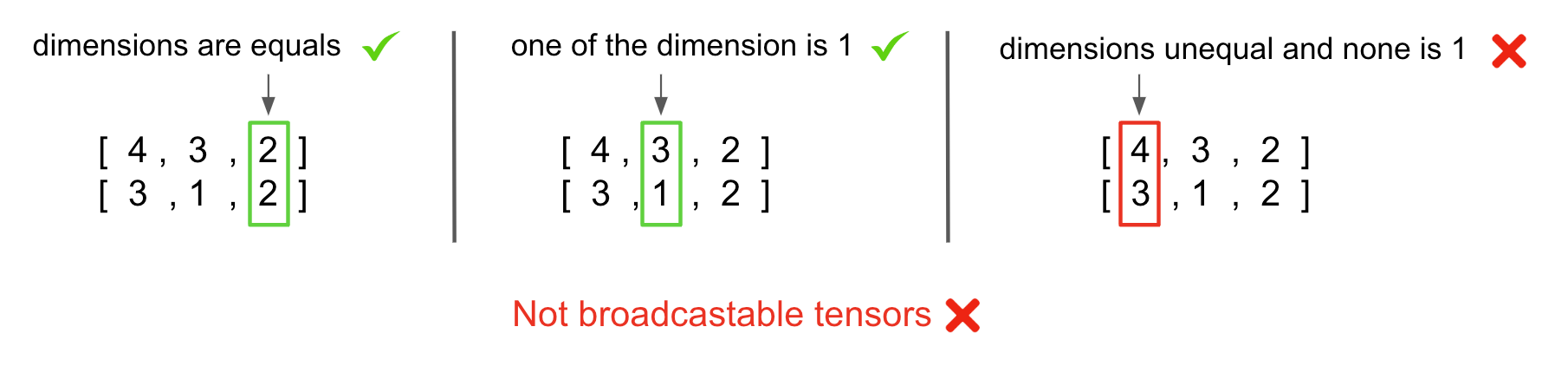 Deep Learning Gymnastics #1: Tensor Broadcasting – Philippe Adjiman's blog